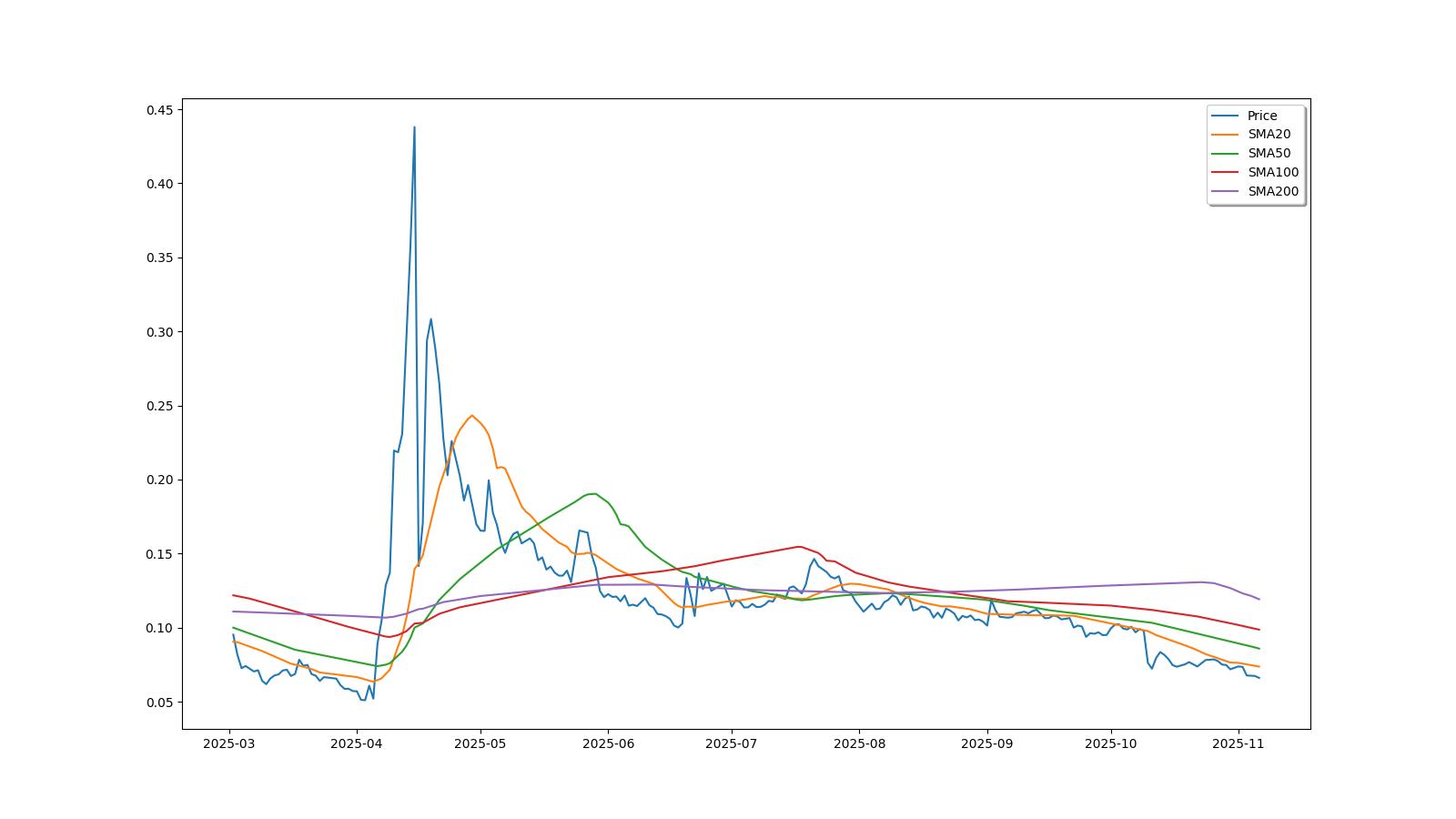 Aergo Simple Moving Averages