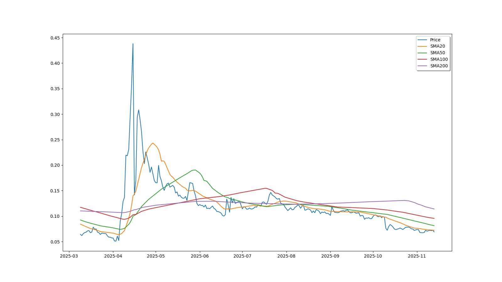 Aergo Simple Moving Averages