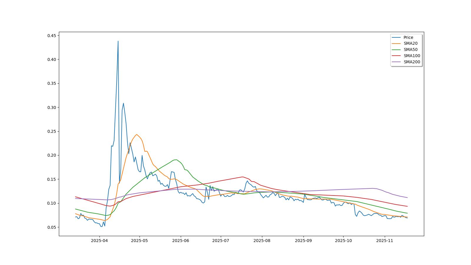 Aergo Simple Moving Averages