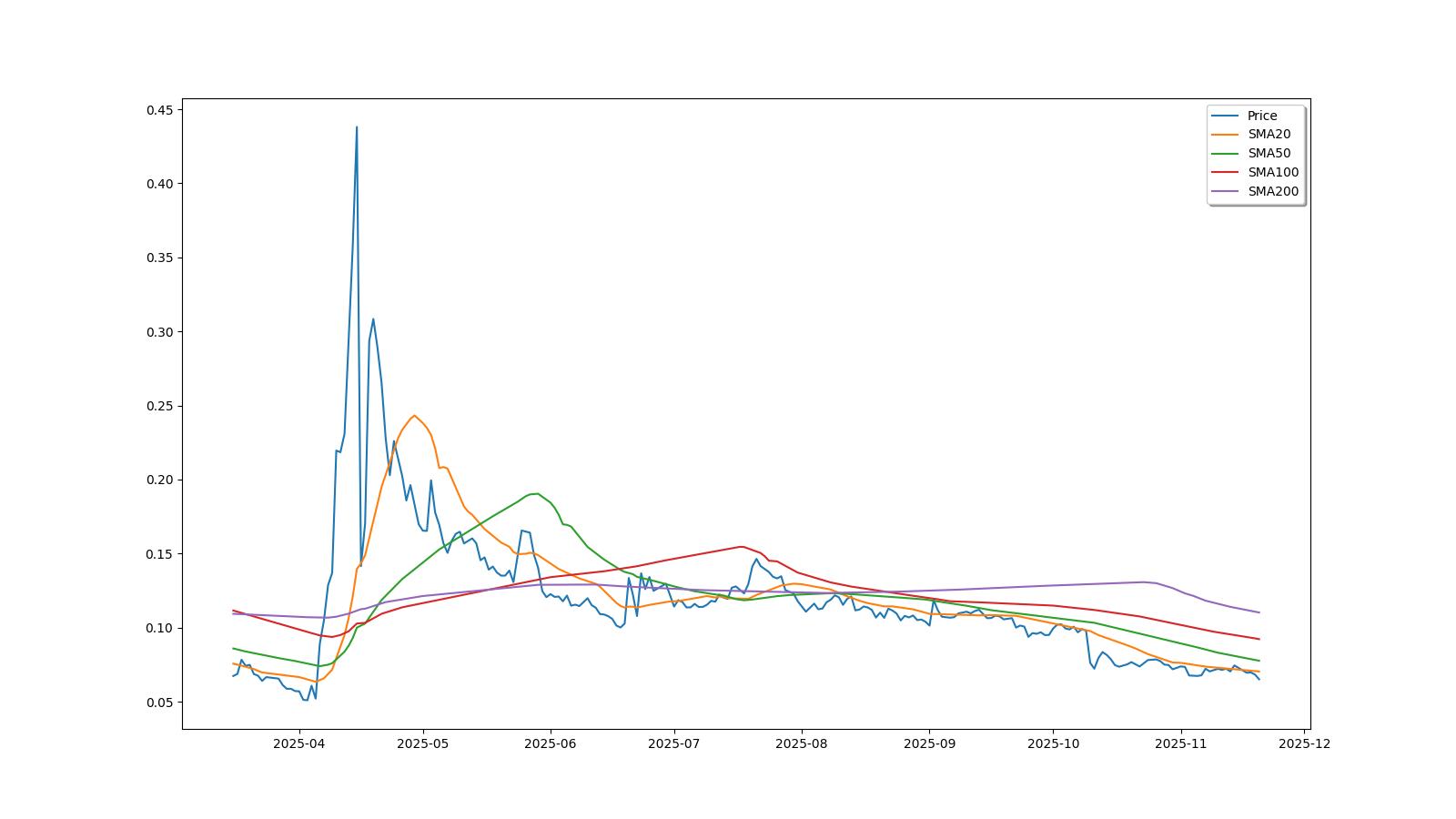 Aergo Simple Moving Averages