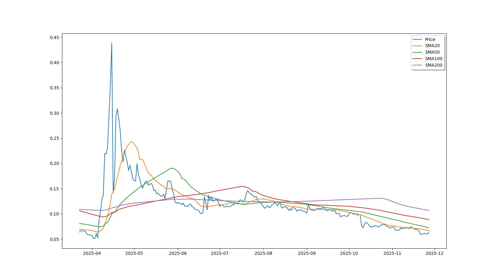 Aergo Simple Moving Averages