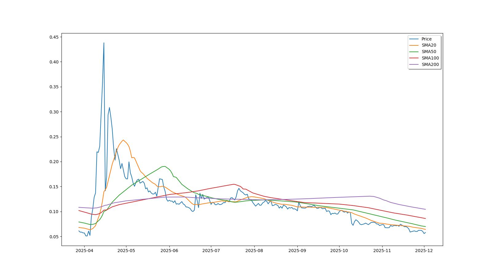 Aergo Simple Moving Averages