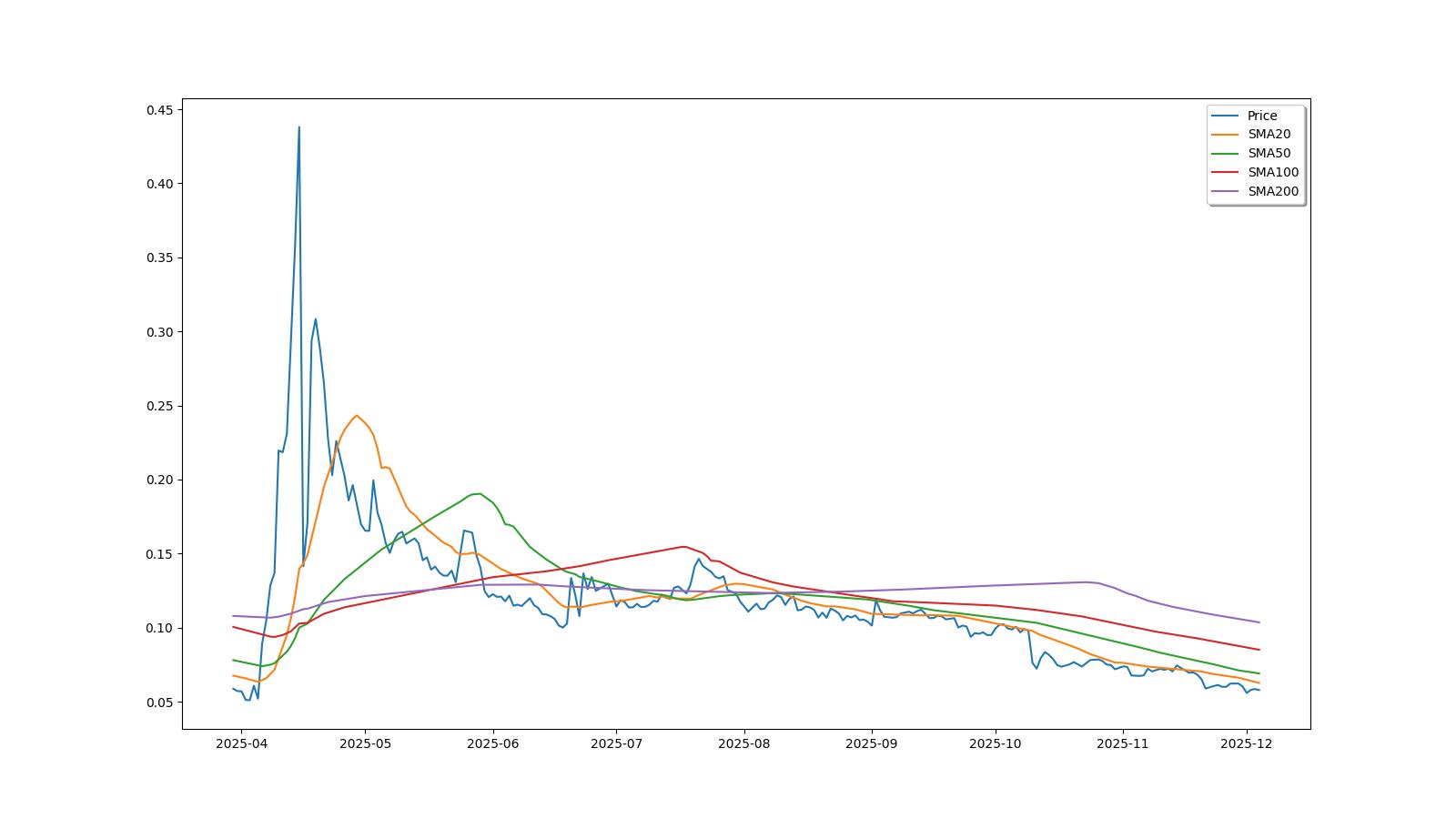 Aergo Simple Moving Averages