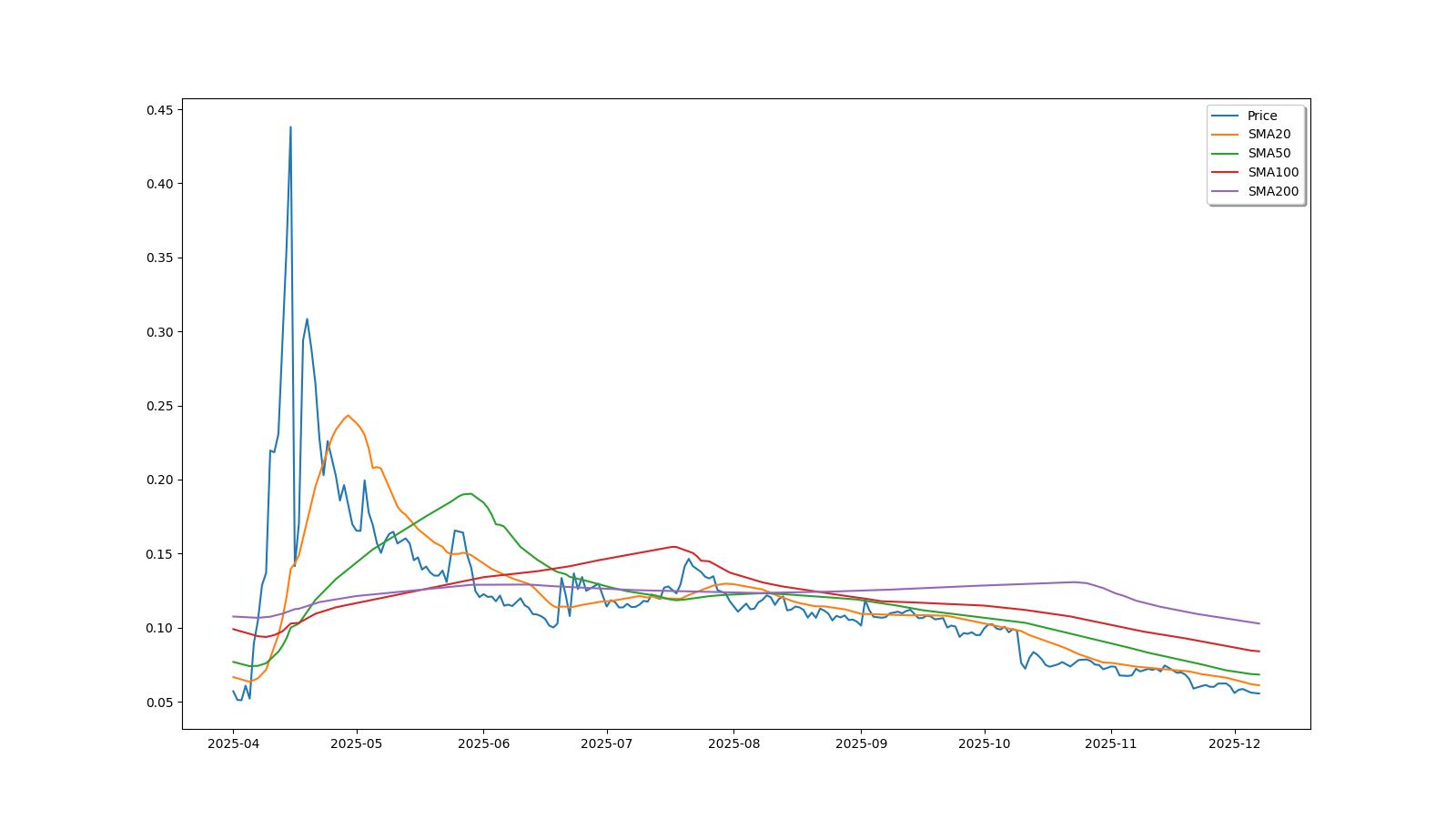 Aergo Simple Moving Averages
