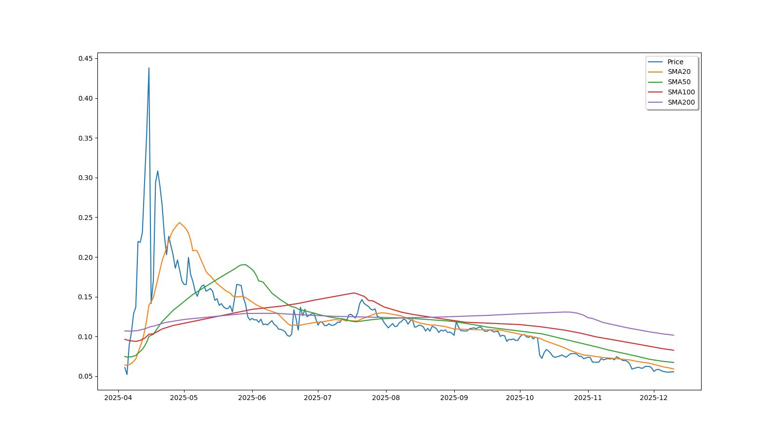 Aergo Simple Moving Averages