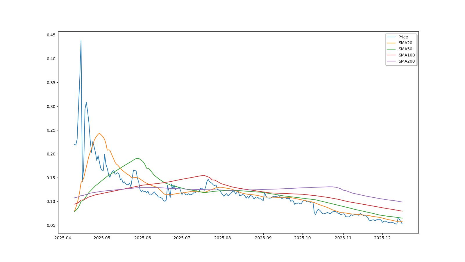 Aergo Simple Moving Averages