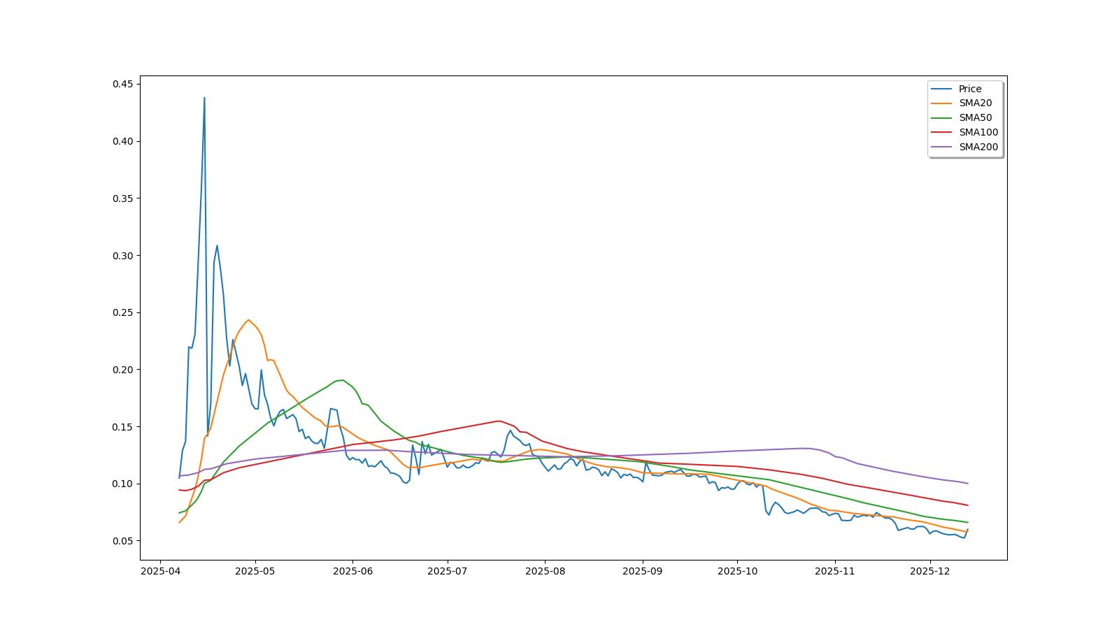 Aergo Simple Moving Averages