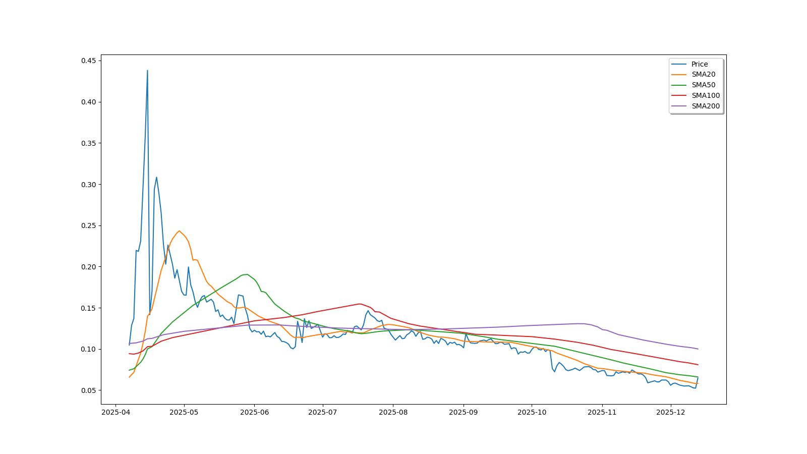 Aergo Simple Moving Averages