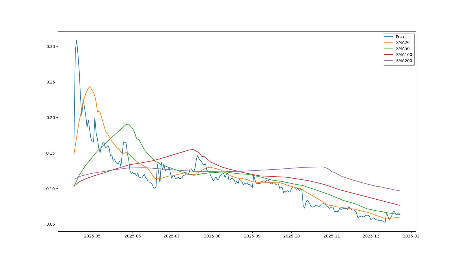 Aergo Simple Moving Averages