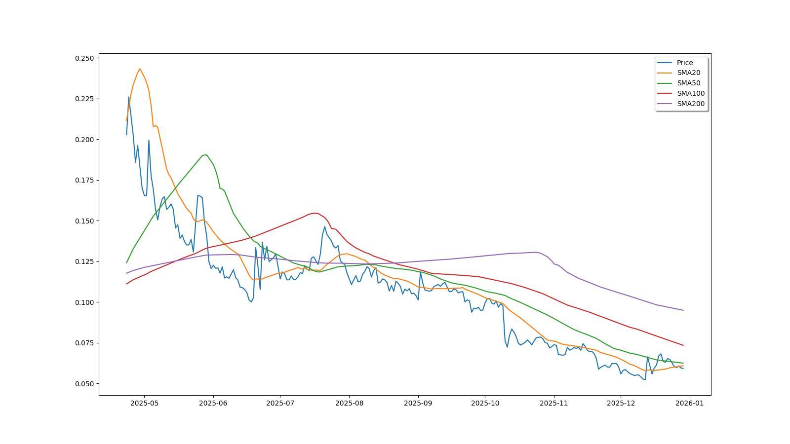 Aergo Simple Moving Averages