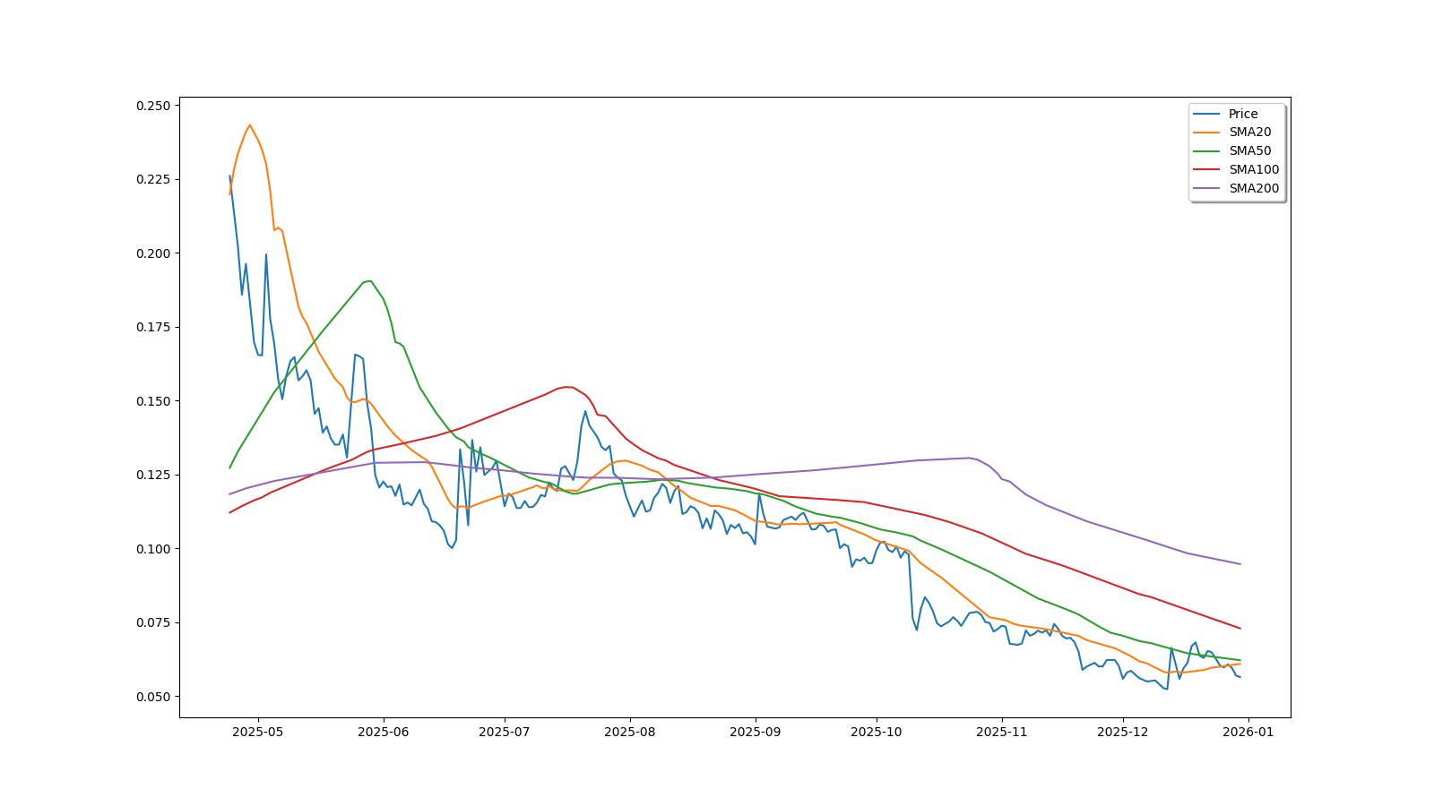 Aergo Simple Moving Averages