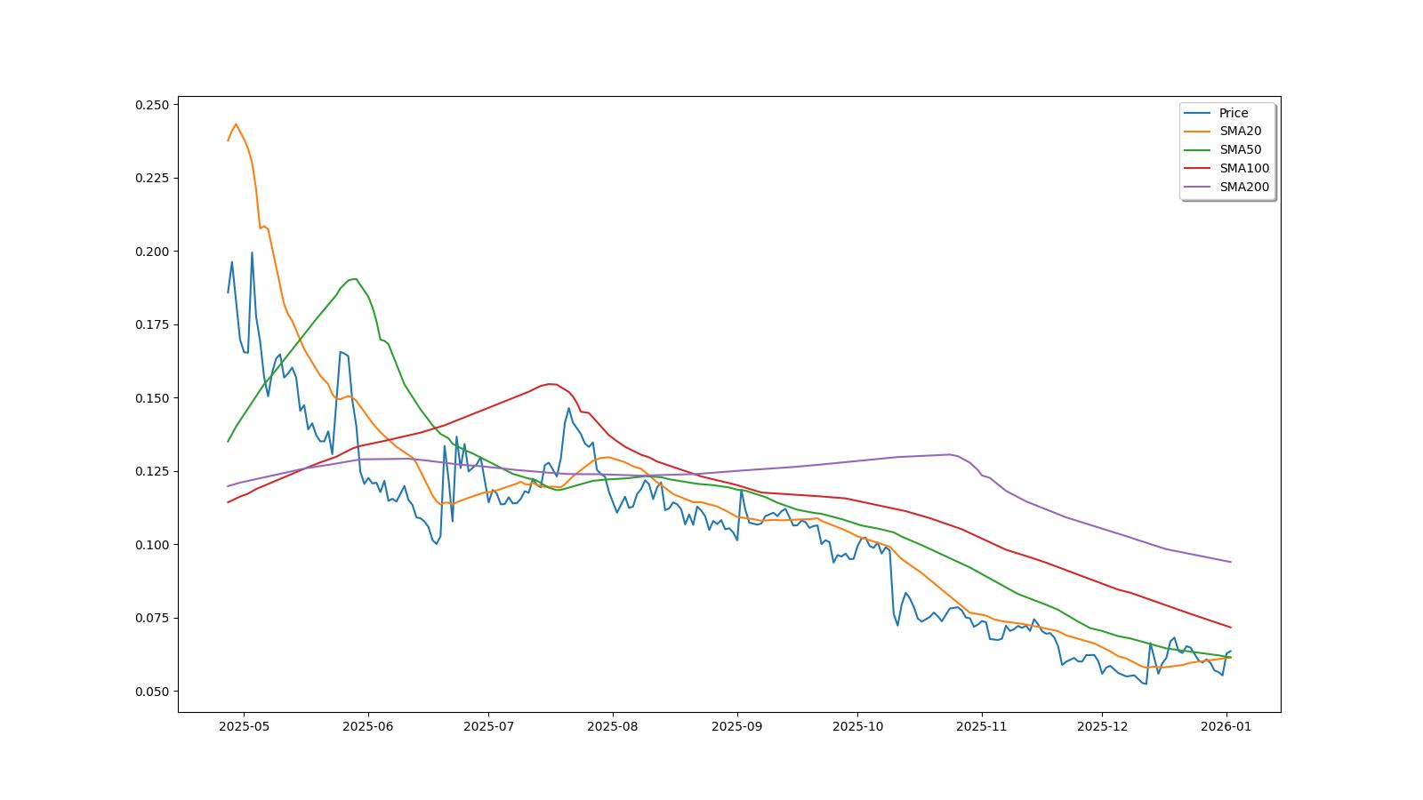 Aergo Simple Moving Averages