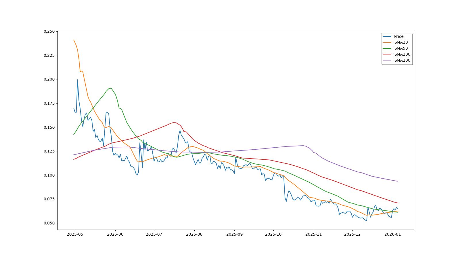 Aergo Simple Moving Averages