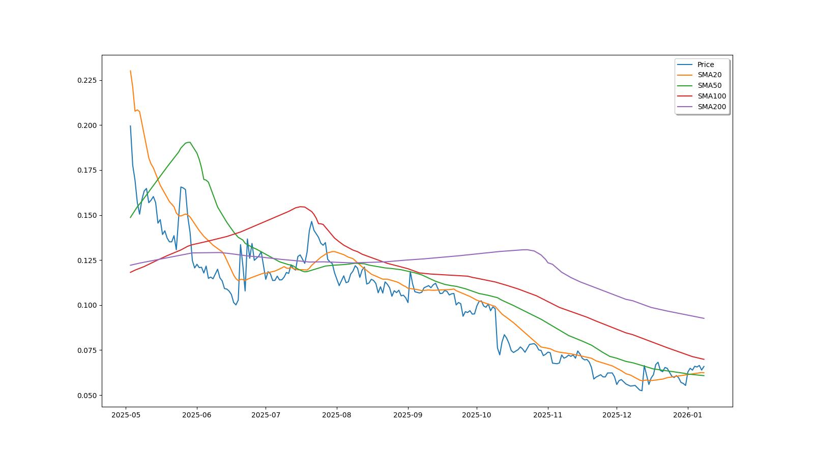 Aergo Simple Moving Averages