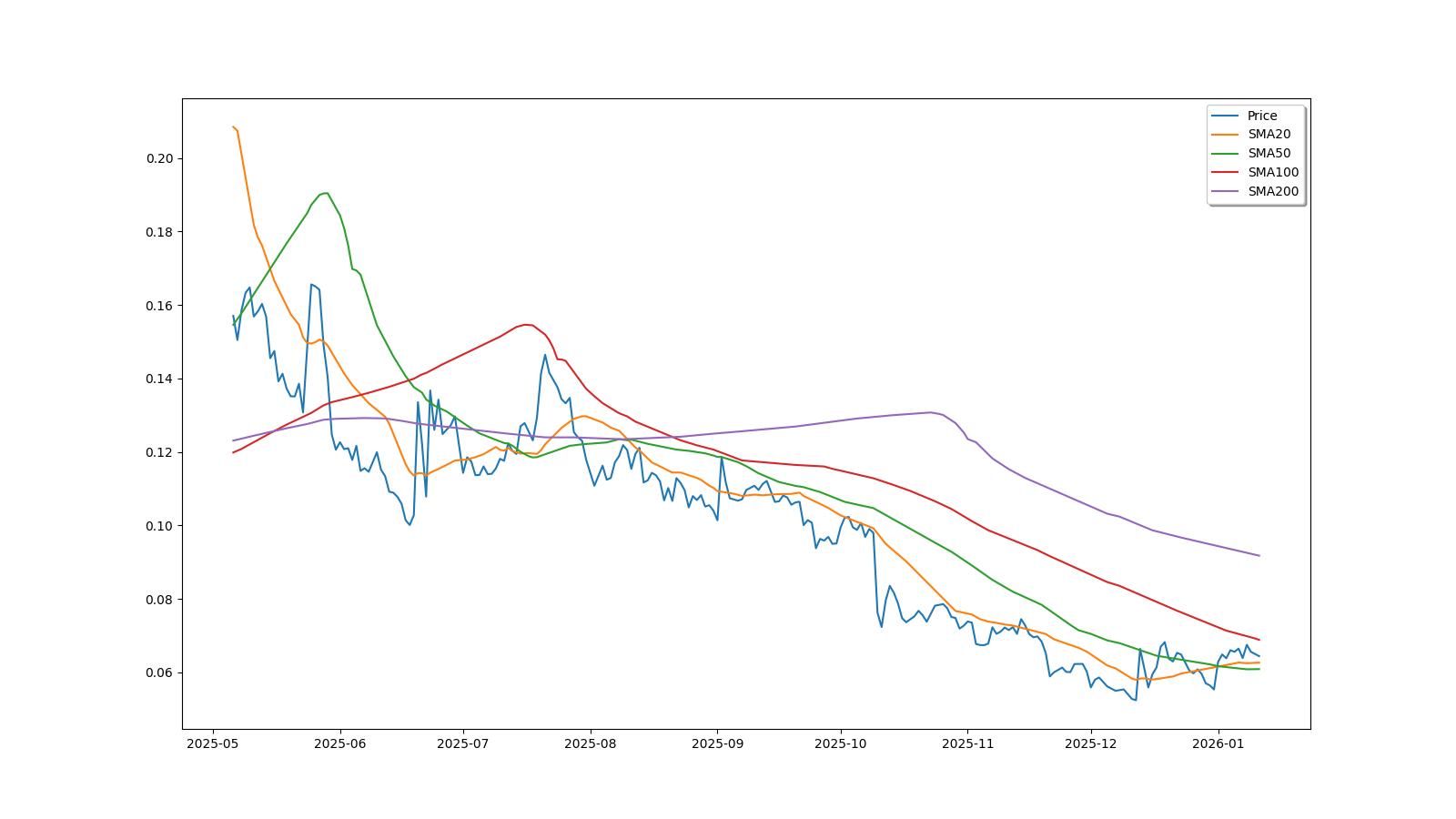 Aergo Simple Moving Averages