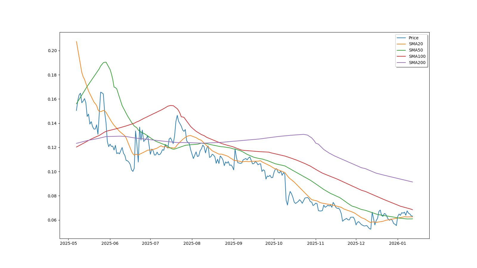 Aergo Simple Moving Averages