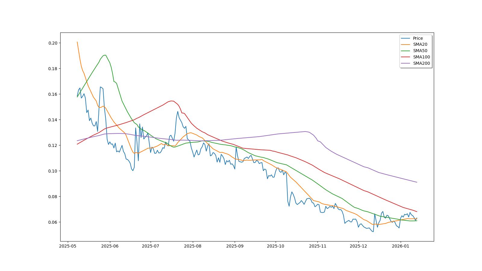Aergo Simple Moving Averages