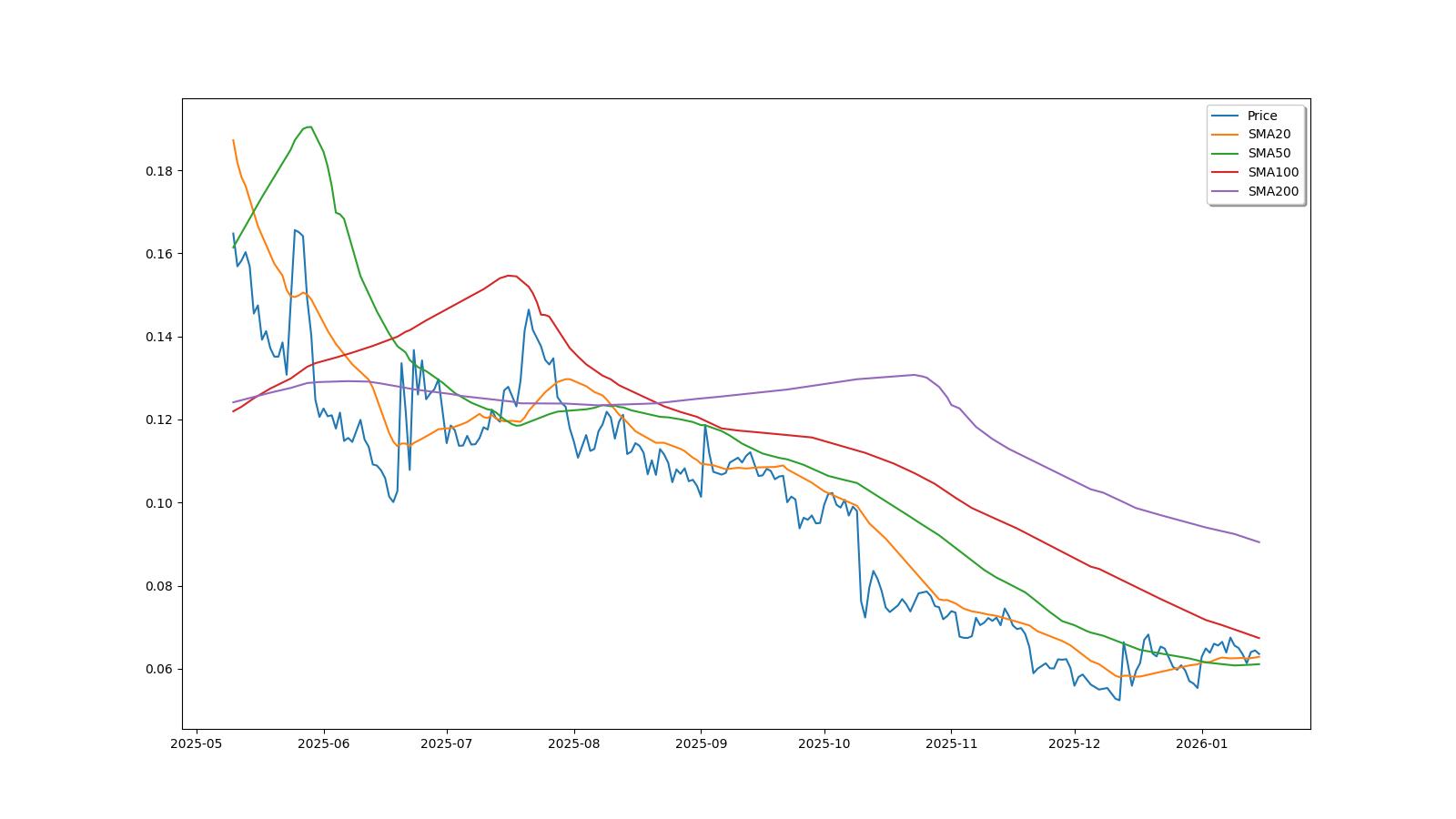 Aergo Simple Moving Averages