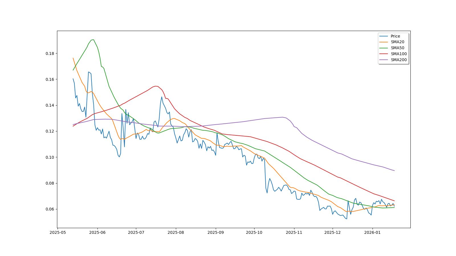 Aergo Simple Moving Averages