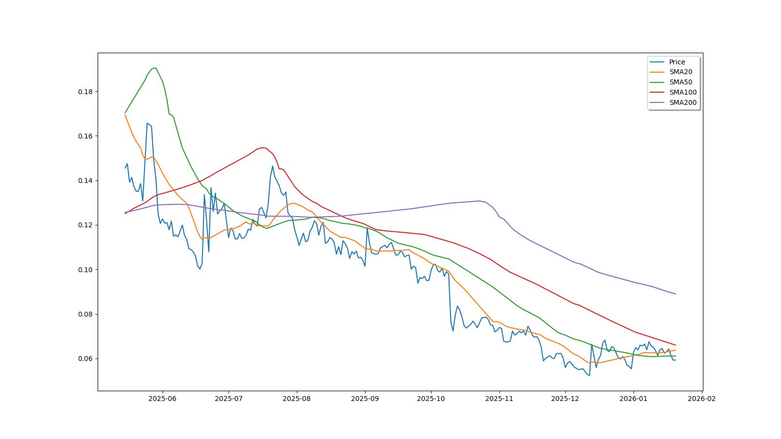 Aergo Simple Moving Averages