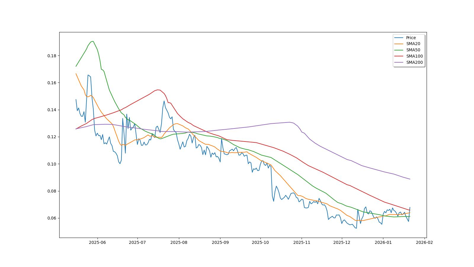 Aergo Simple Moving Averages