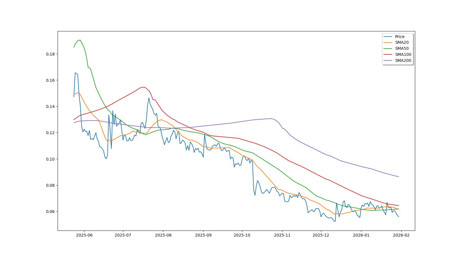 Aergo Simple Moving Averages