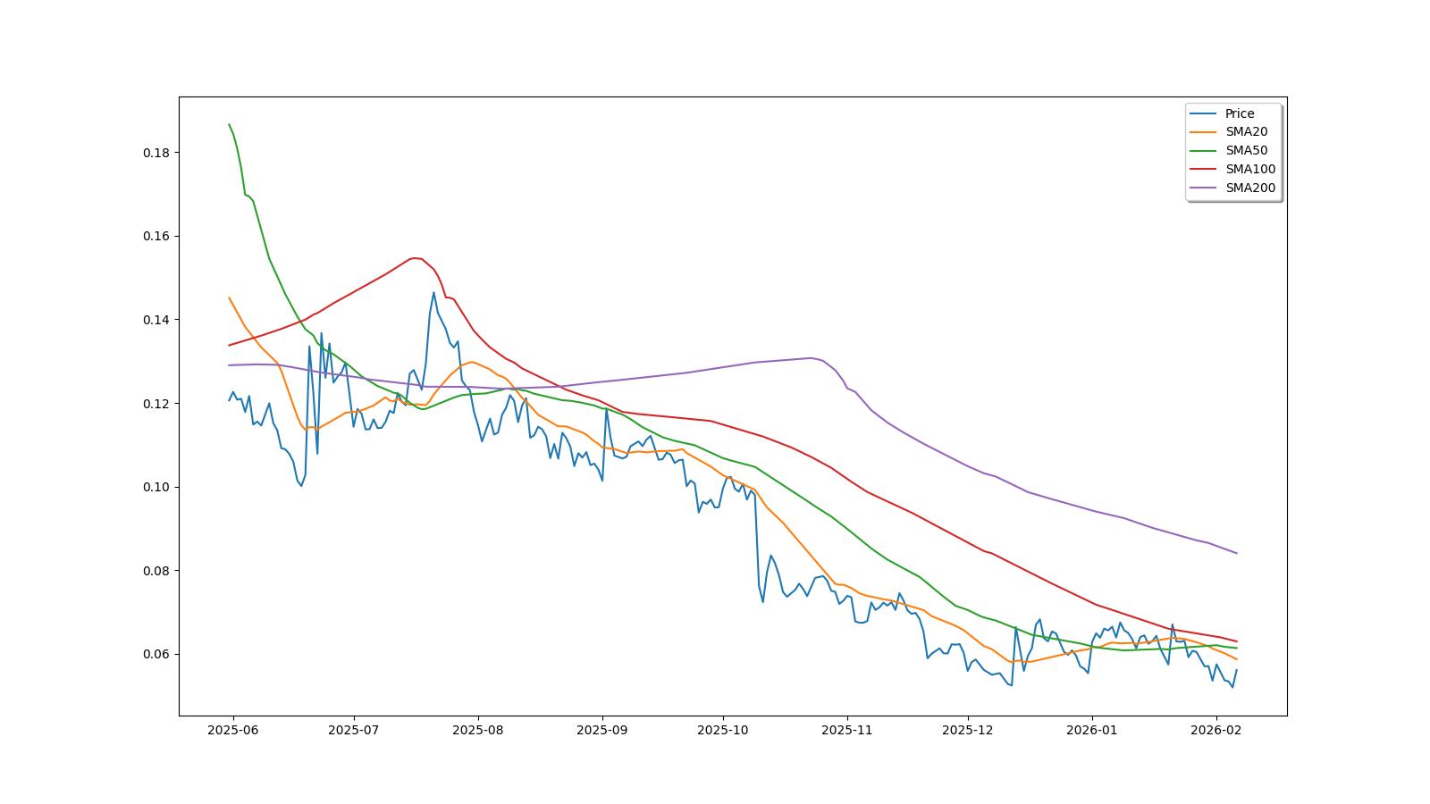 Aergo Simple Moving Averages