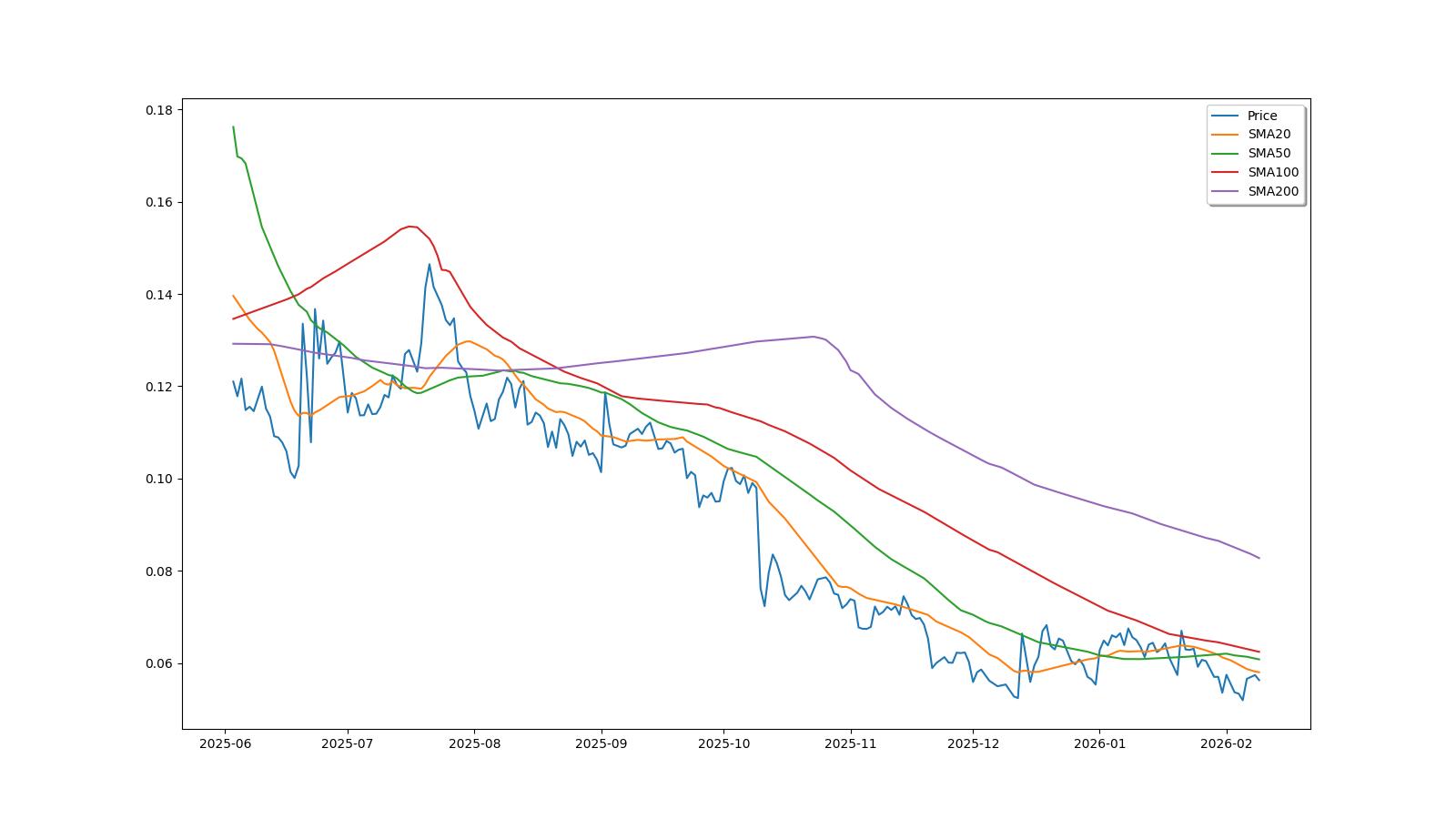 Aergo Simple Moving Averages