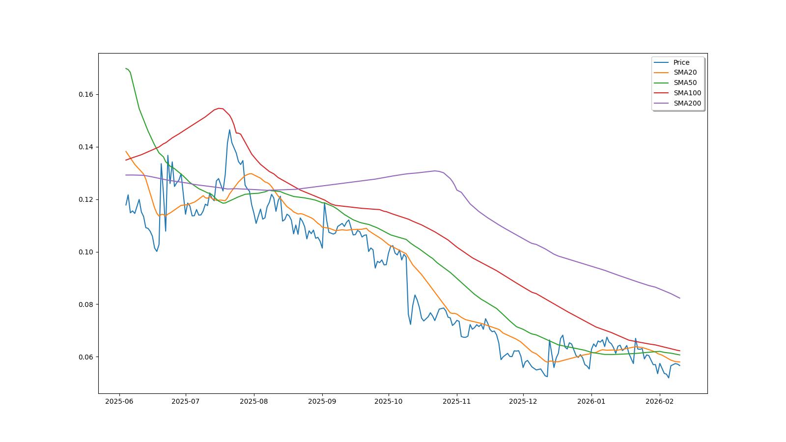 Aergo Simple Moving Averages