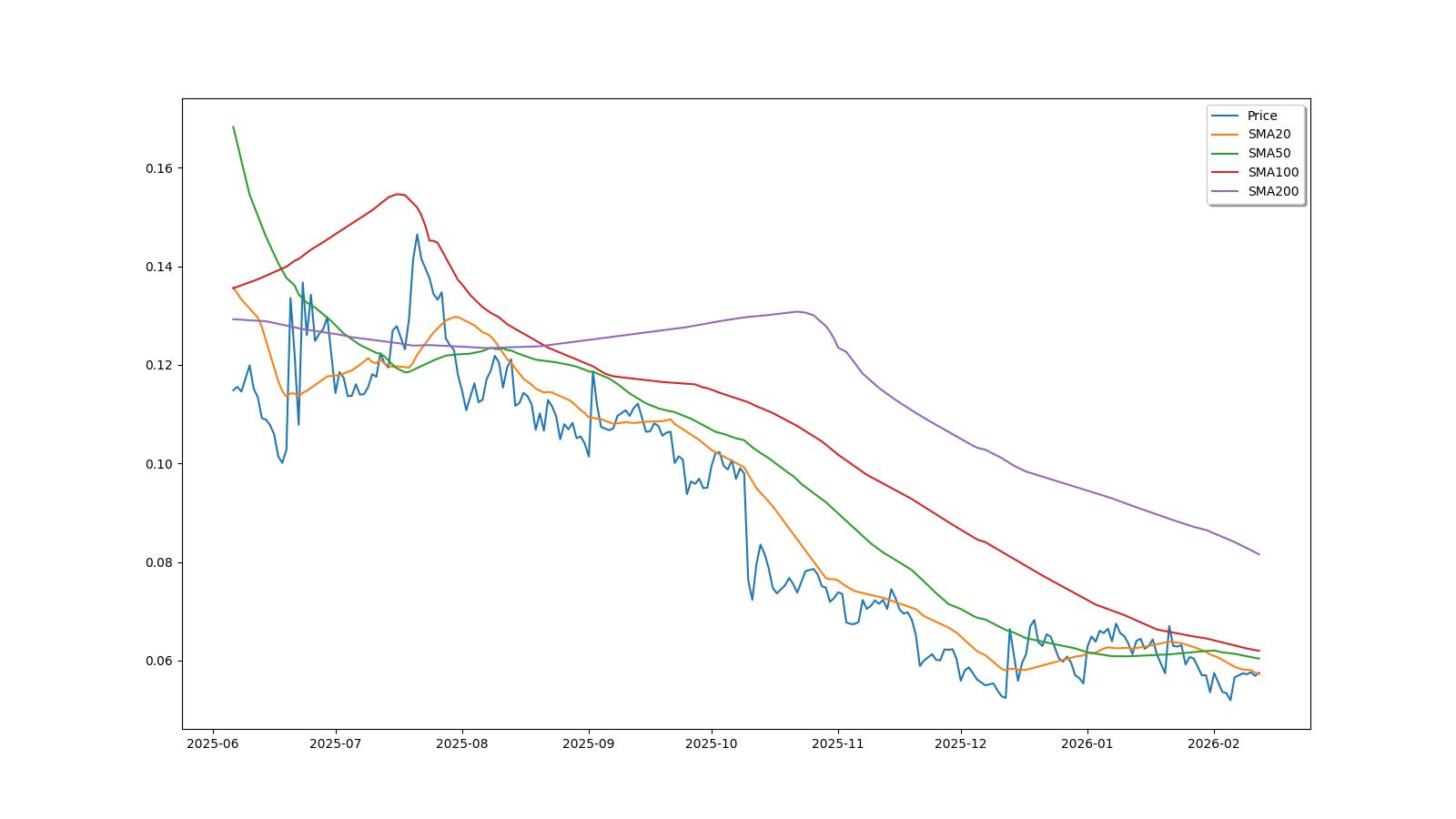 Aergo Simple Moving Averages