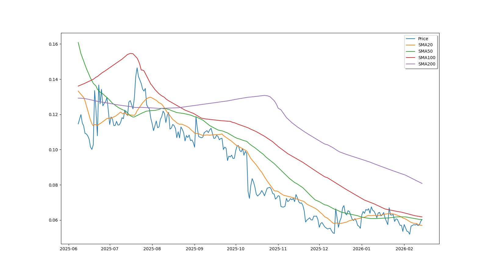 Aergo Simple Moving Averages
