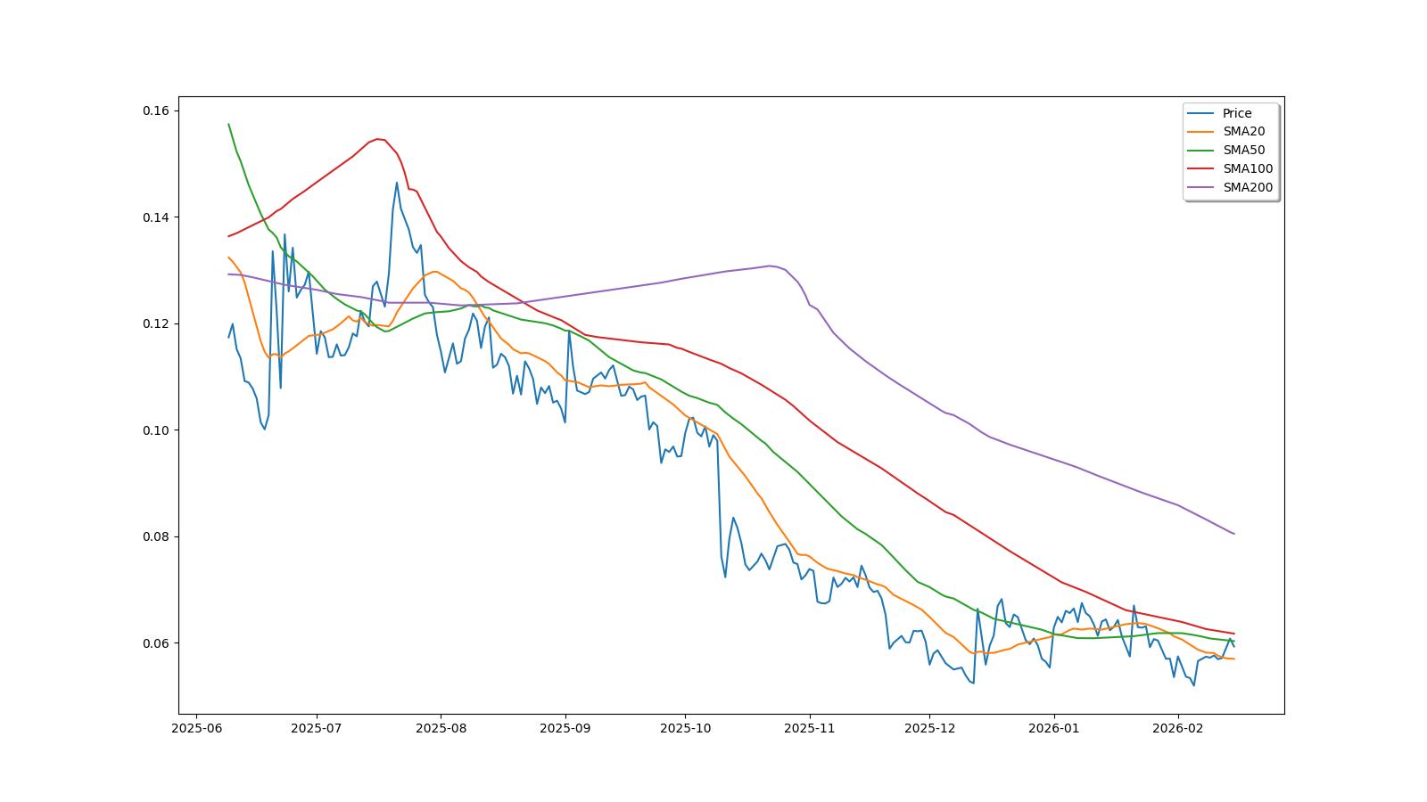 Aergo Simple Moving Averages