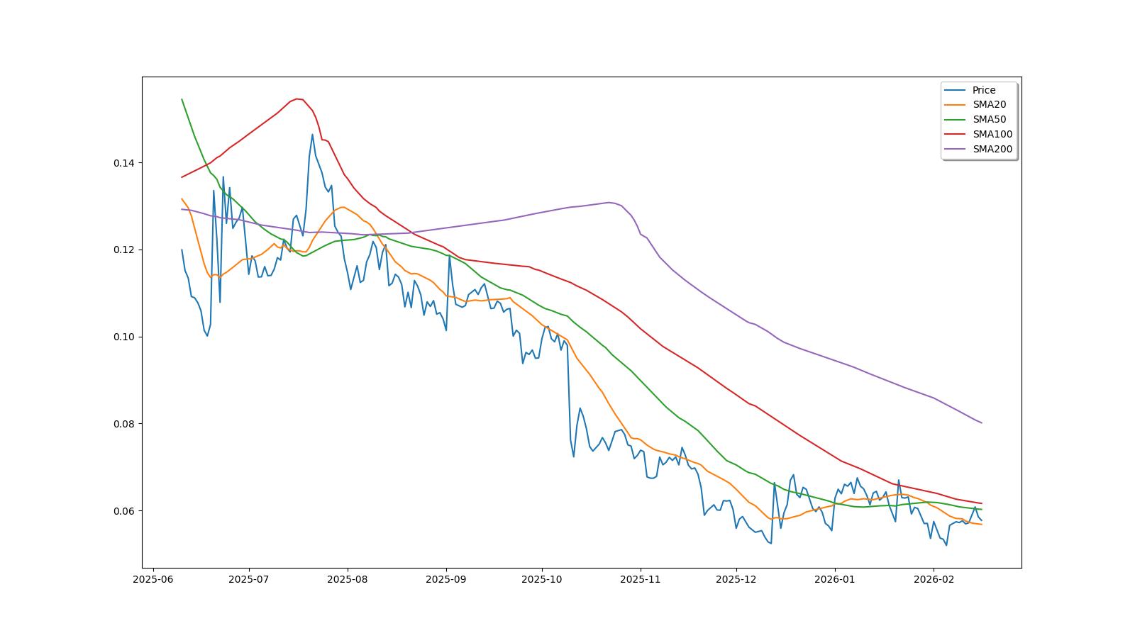 Aergo Simple Moving Averages