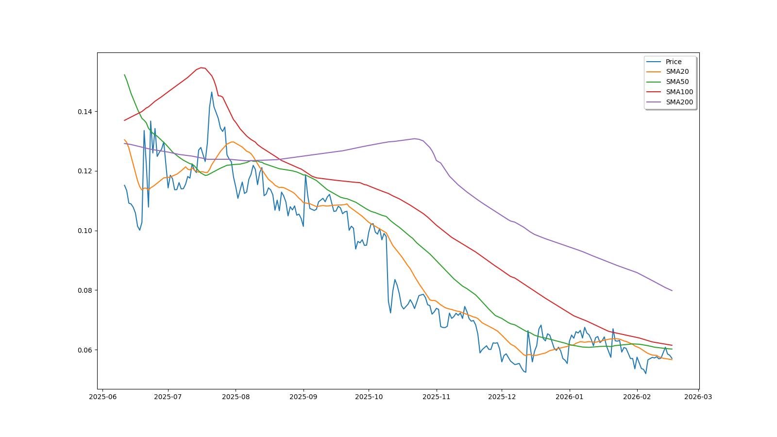 Aergo Simple Moving Averages