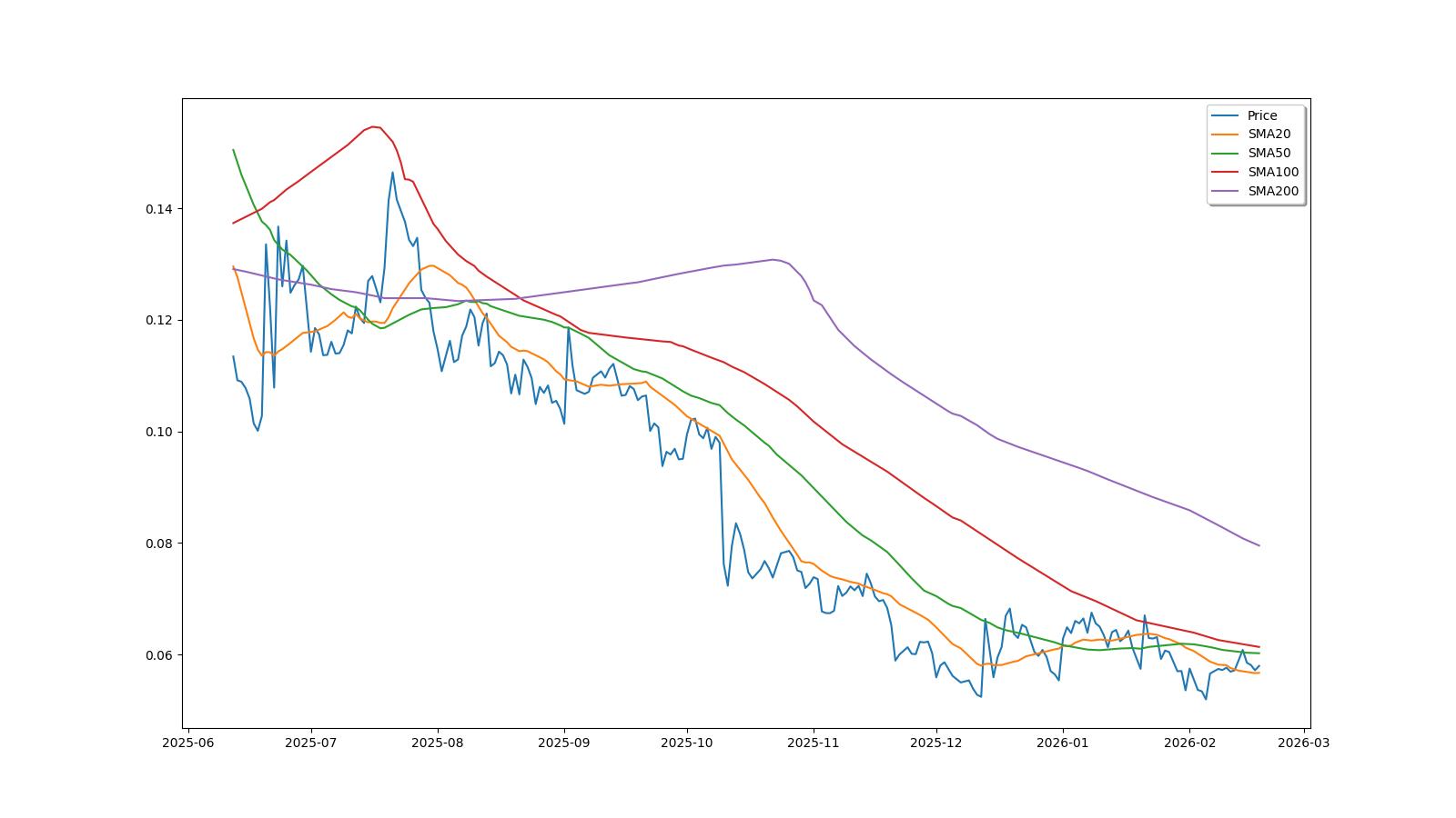 Aergo Simple Moving Averages