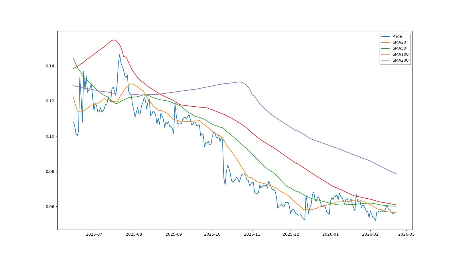 Aergo Simple Moving Averages