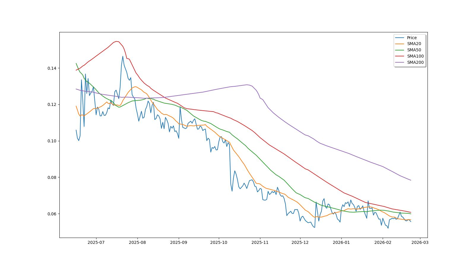 Aergo Simple Moving Averages
