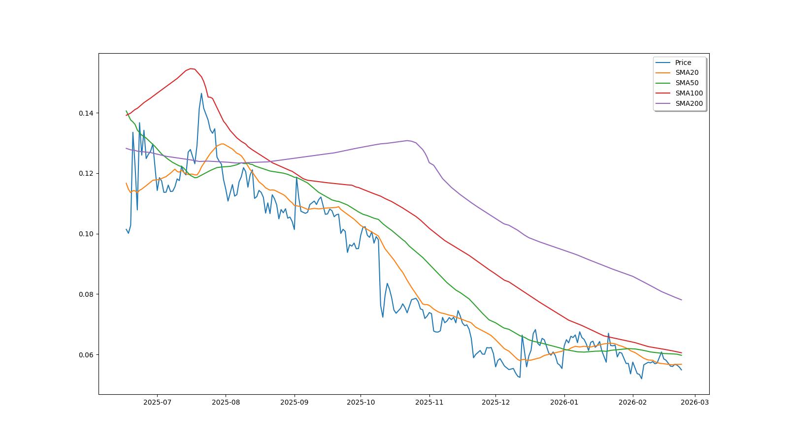 Aergo Simple Moving Averages
