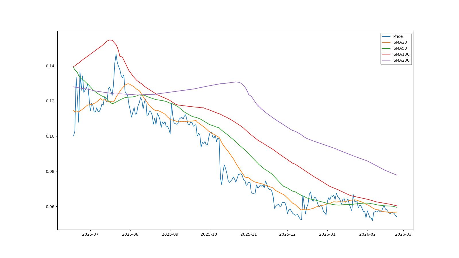 Aergo Simple Moving Averages