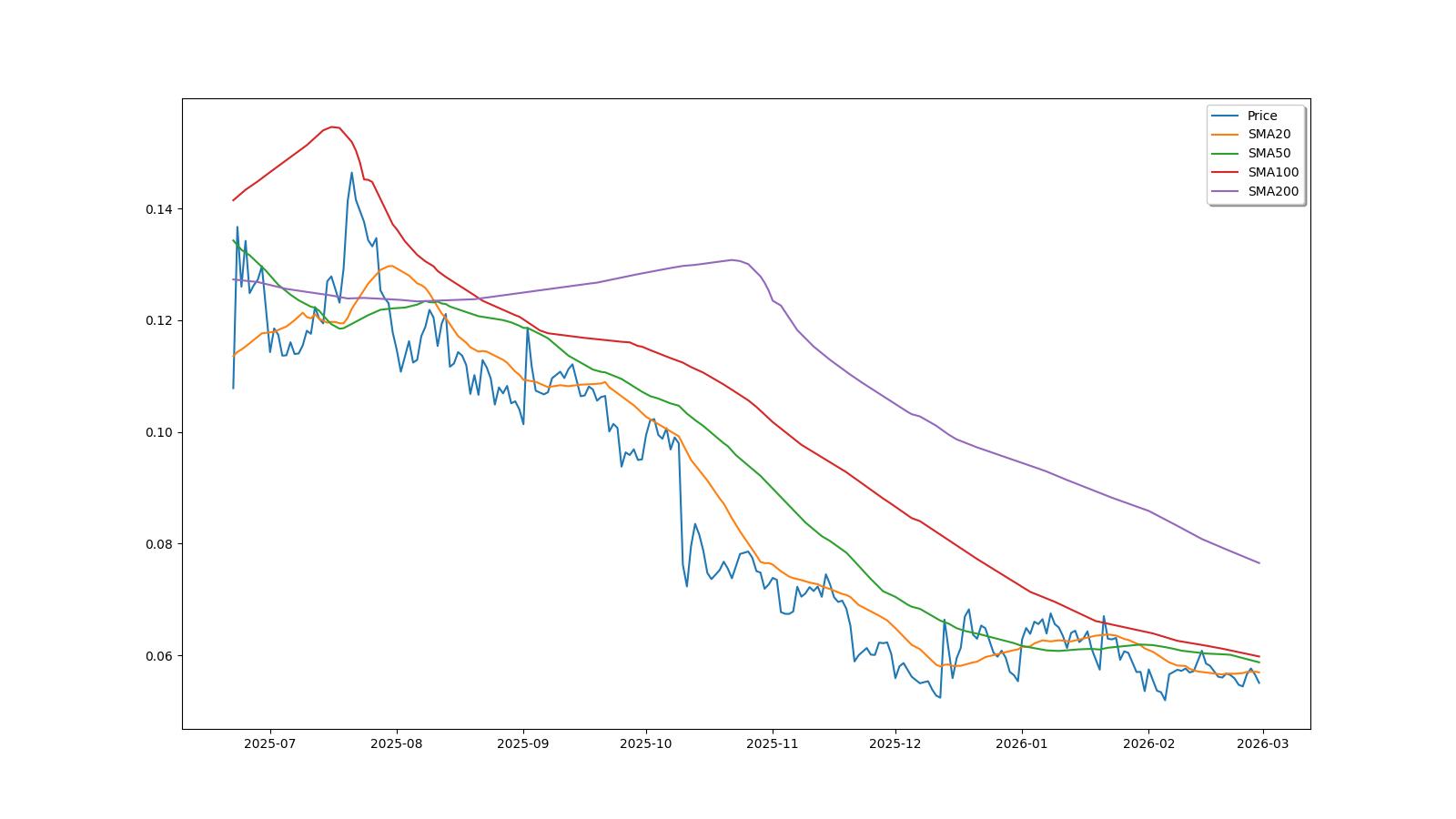 Aergo Simple Moving Averages