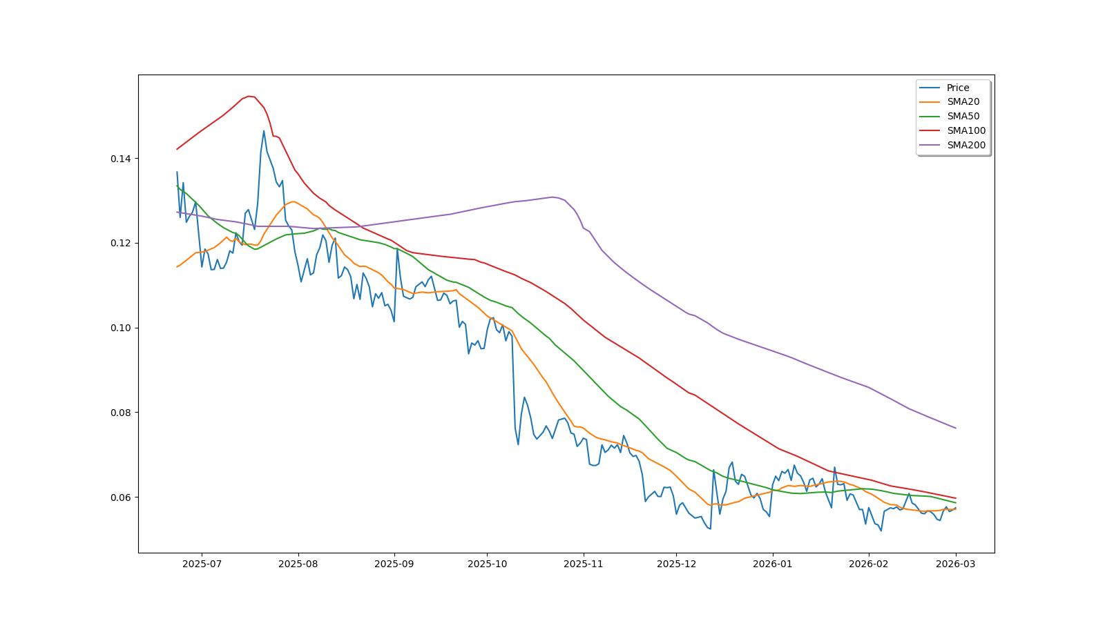 Aergo Simple Moving Averages