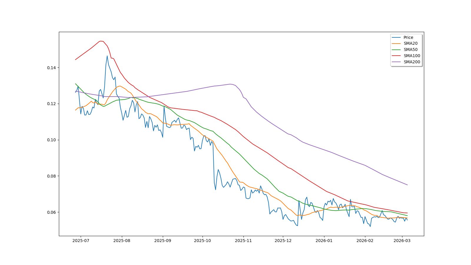 Aergo Simple Moving Averages