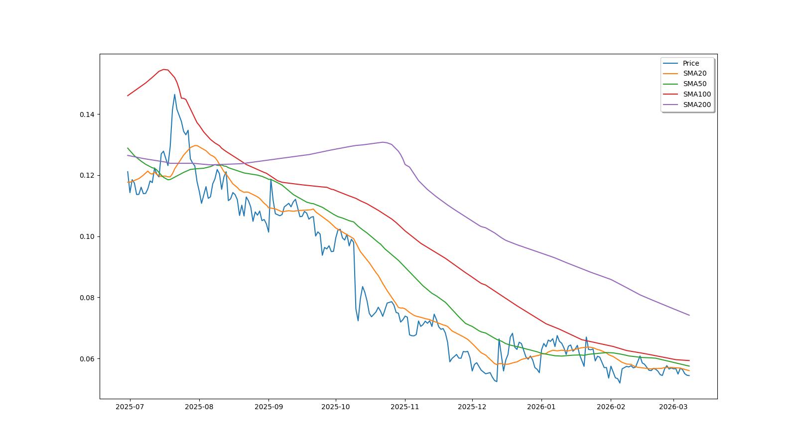Aergo Simple Moving Averages