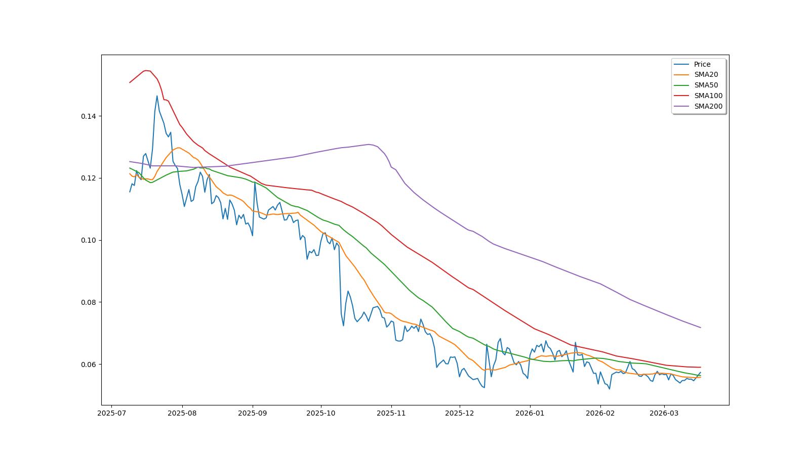 Aergo Simple Moving Averages