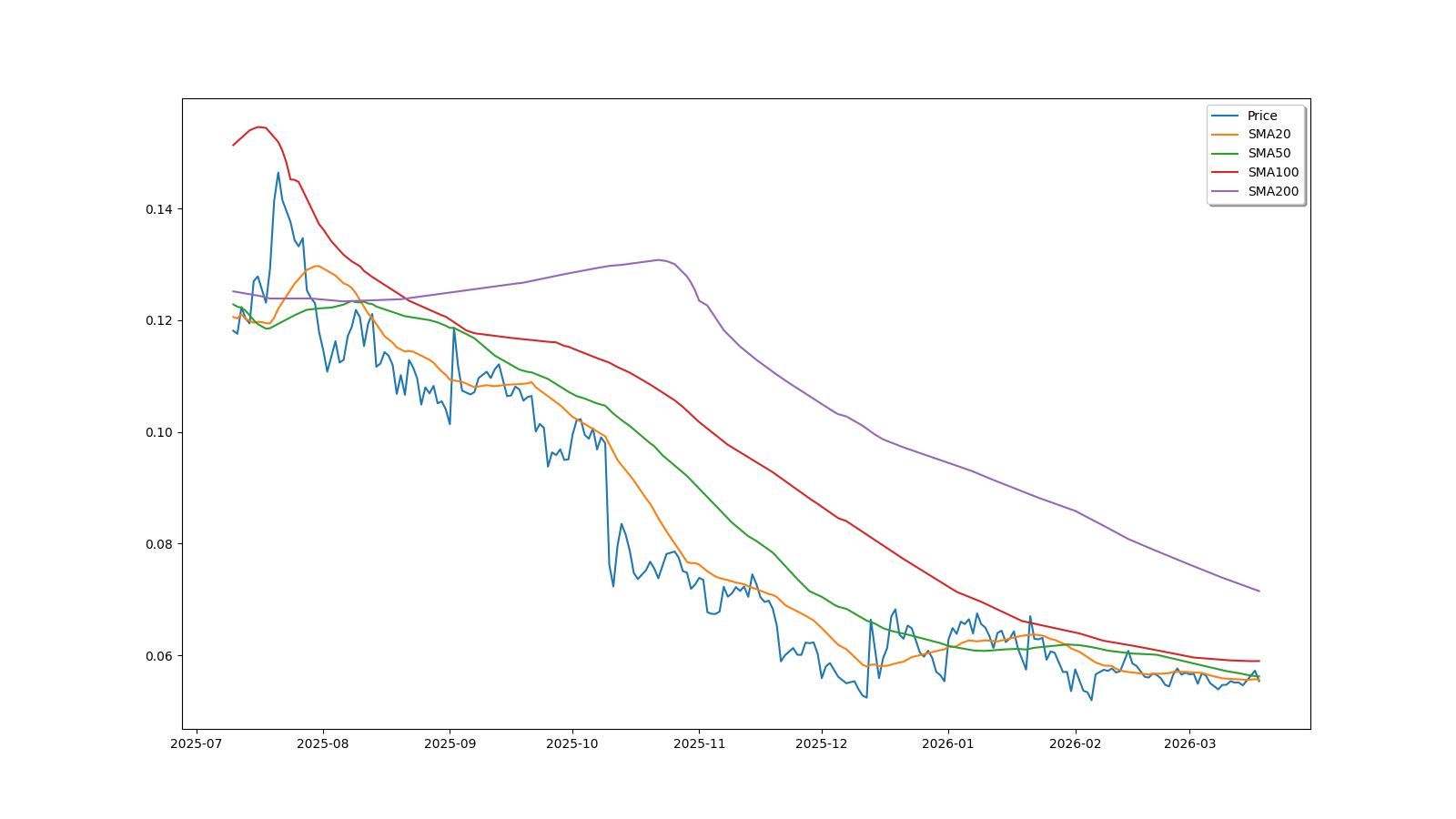 Aergo Simple Moving Averages