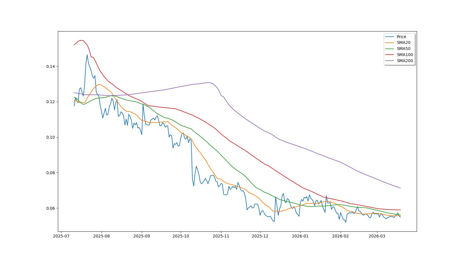 Aergo Simple Moving Averages