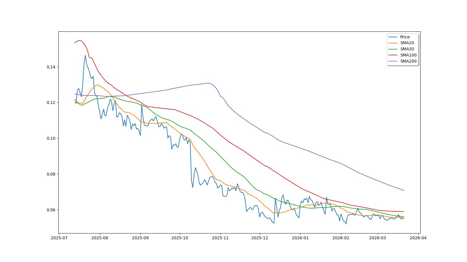 Aergo Simple Moving Averages