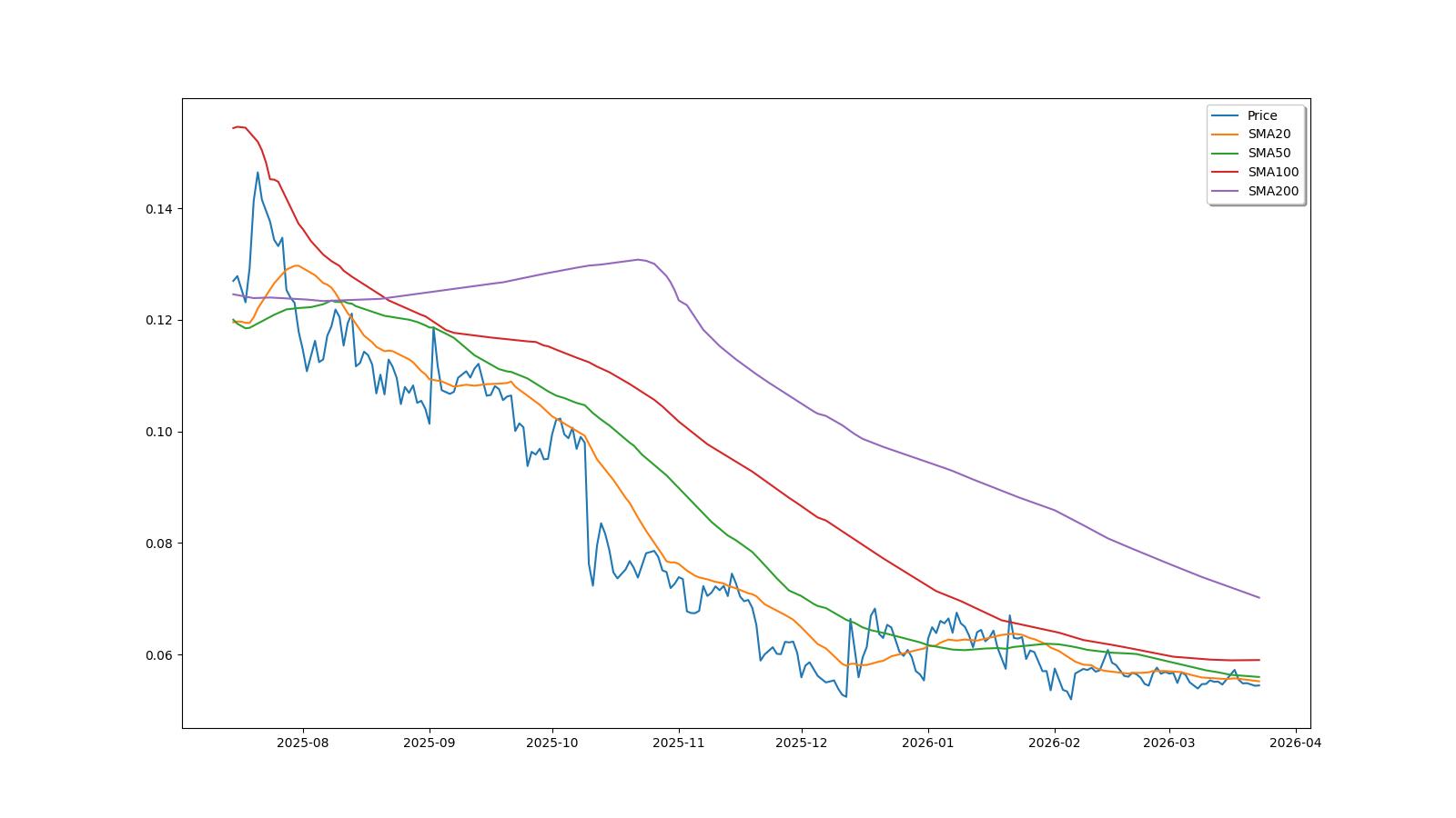 Aergo Simple Moving Averages