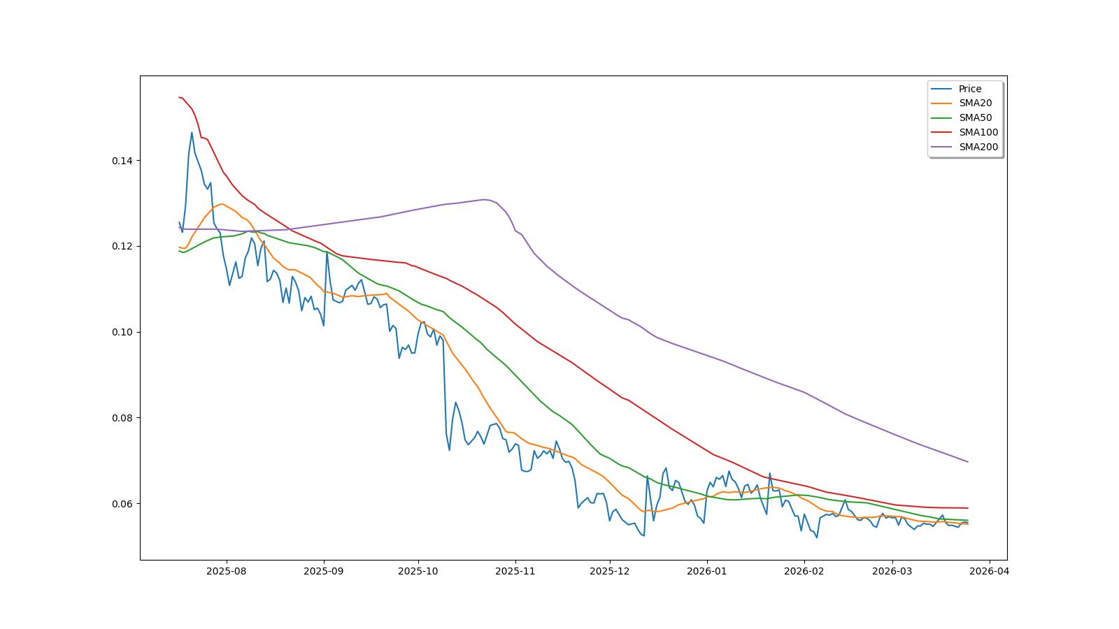 Aergo Simple Moving Averages