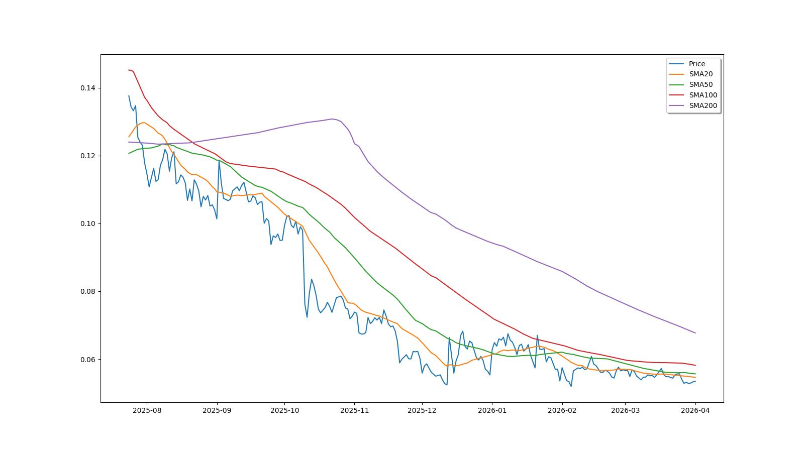 Aergo Simple Moving Averages